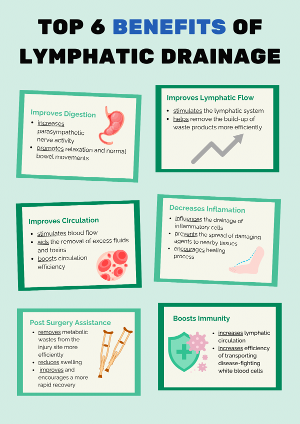 Lymphatic Drainage Therapy | Muscle Medicine Australia Lymphatic Drainage Therapy | Muscle Medicine Australia